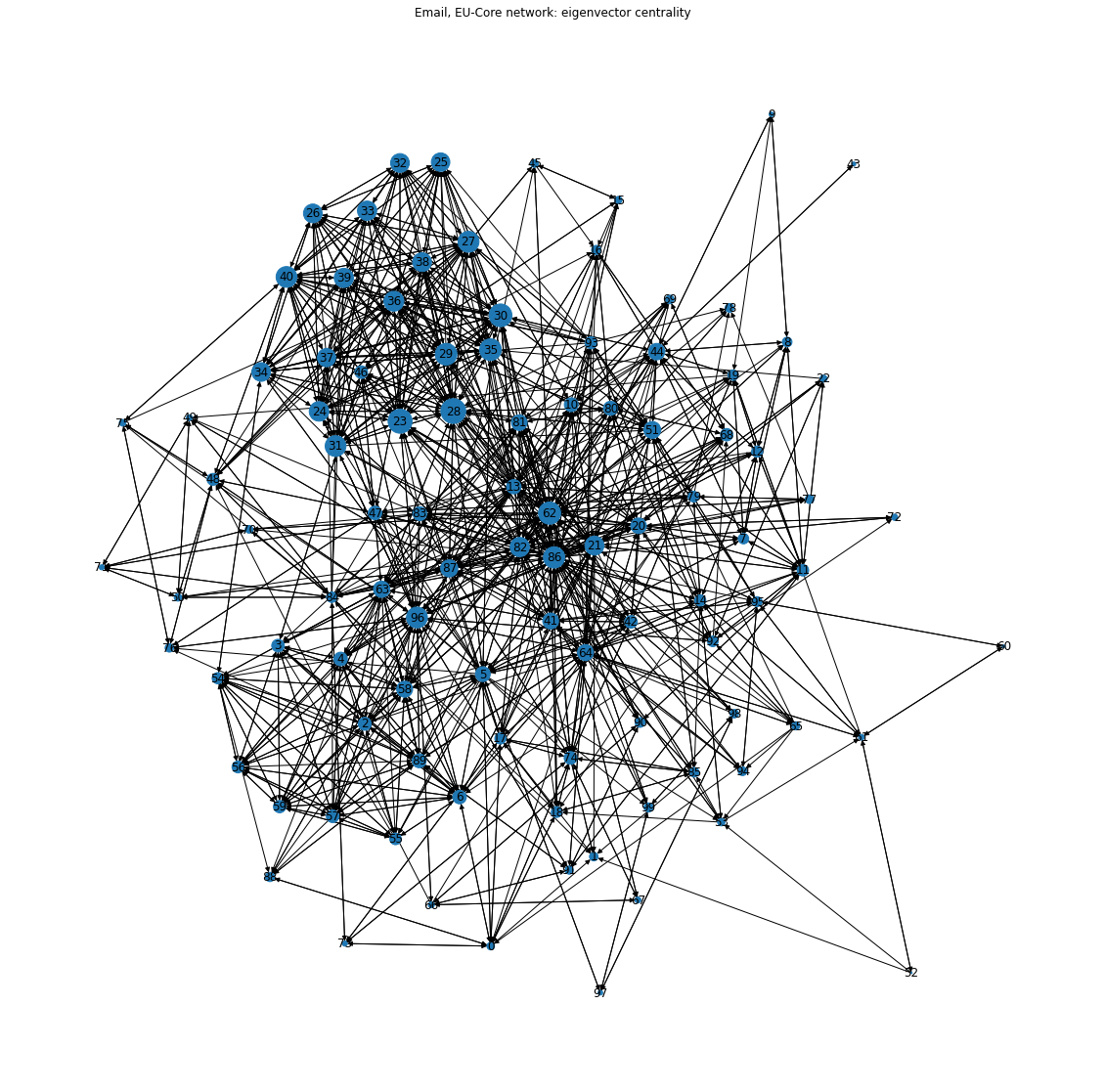 Network Centrality Python Data Science With Harsha